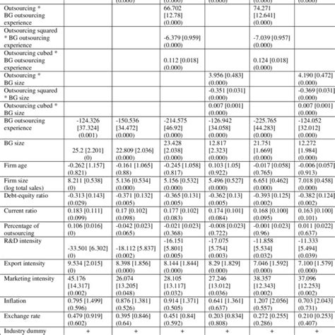 fixed and random effects panel estimation results 7 614 firm year