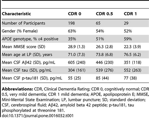 Demographic Clinical Genotype Characteristics Of Validation Cohort Download Table
