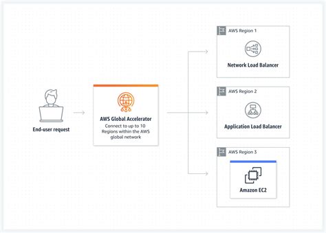Aws Global Accelerator Enhance Your Application Performance