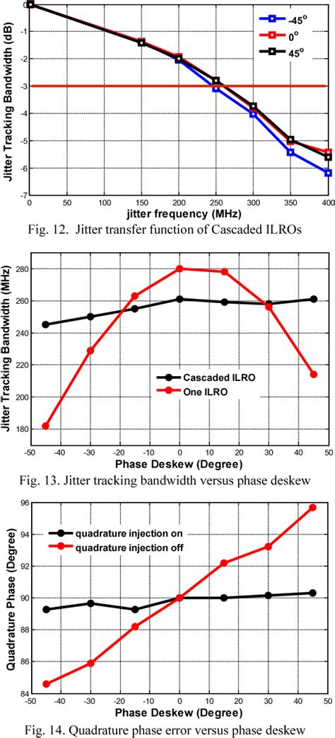 figure 12 from an 8gb s 0 75mw gb s injection locked receiver with