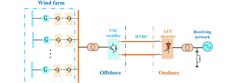 Hybrid Hvdc Transmission System Download Scientific Diagram