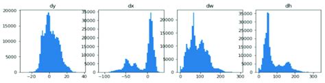 histograms of derivatives taken from region proposal network rpn