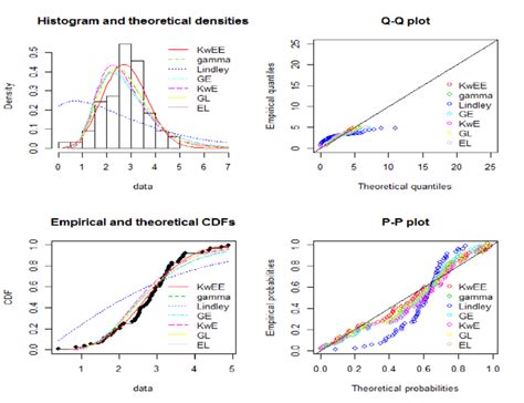 Histogram And Fitted Density Plots The Plots Of Empirical And Fitted Download Scientific