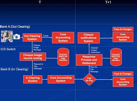 Clearing Process In Banks