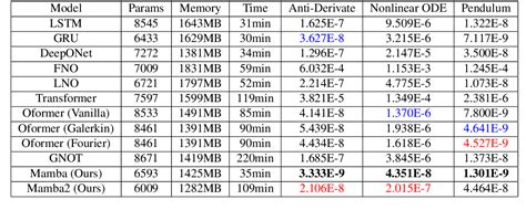 Table 2 From State Space Models Are Accurate And Efficient Neural Operators For Dynamical