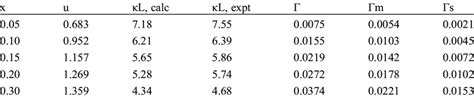 The Scaling Parameter U Lattice Thermal Conductivity From Experiment