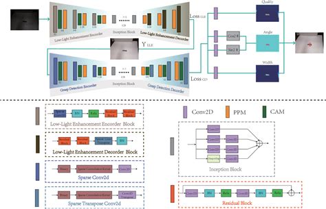 Figure 3 From Spanet—sparse Convolutional Pyramid Attention Network For Grasping Detection In
