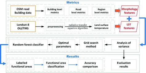 framework of urban function classification download scientific diagram
