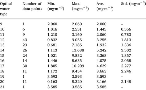 Statistics Of Chla Data For Algorithm Development Download Scientific Diagram
