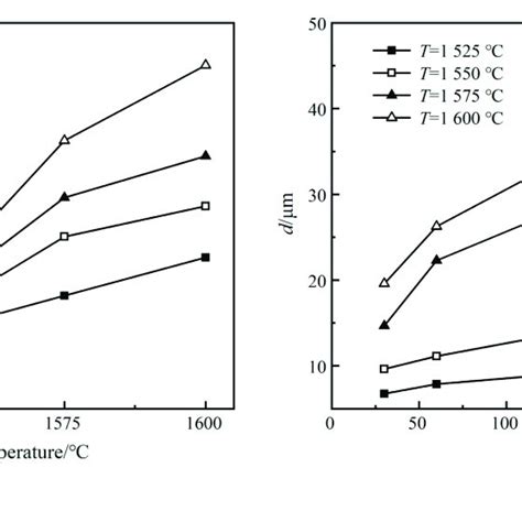 Effects Of Sintering Temperatures A And Holding Times B On The
