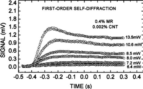First Order Self Diffraction Signals Vs Time For Various Pump Powers