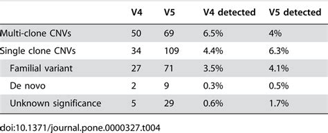 Copy Number Variations Cnvs Download Table