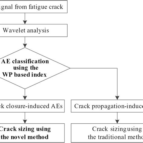 Flowchart Of Fatigue Crack Sizing Using Ae Technique Download Scientific Diagram