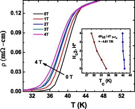 Enhanced Upper Critical Field Critical Current Density And Thermal Activation Energy In New