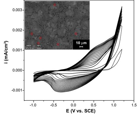 Cyclic Voltammetry Of Pyrrole 01 M At The Electrode Ito Performed