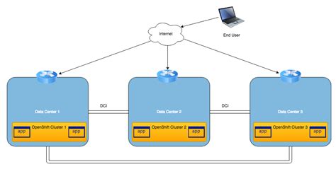 One OpenShift Cluster Per Data Center Learn OpenShift Book