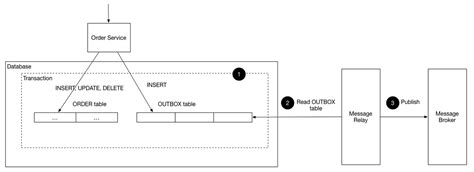 Distributed Logging And Tracing With Spring Boot 3 And Kafka By Dermot Burke Contino