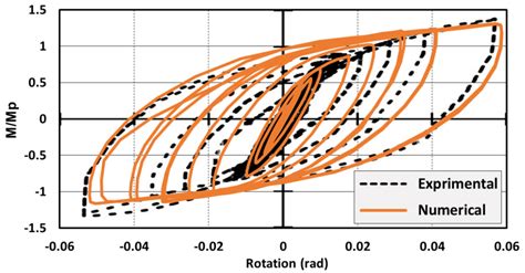 hysteresis curve comparison of the numerical and experimental specimens