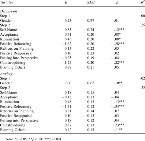 multiple regression analyses for cognitive coping strategies in