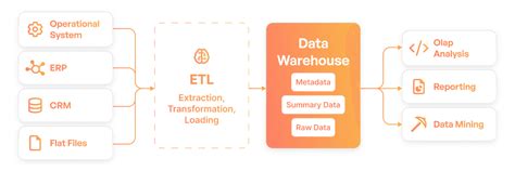 Data Warehouse Vs Cdp What Are The Differences And Synergistic Potential