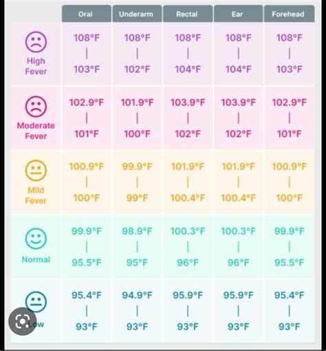 Fever Chart Ranges For Oral Arm Rectal Readings Kinsa Health Artofit