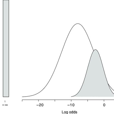 Illustration Of Logistic Normal Unshaded Normal Curve And Discrete Download Scientific