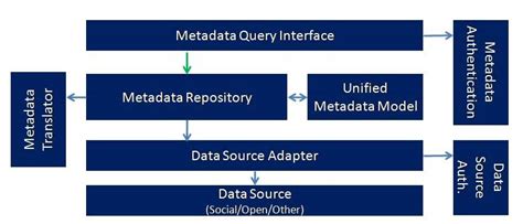 A Metadata Management Architecture For Open Data