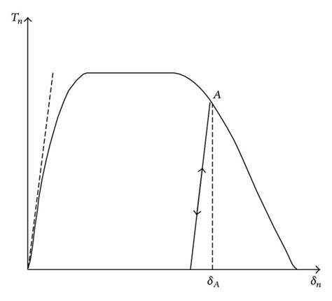 Cohesive Law With Unloading Reloading Behavior For Ductile Material 24