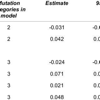 Bayesian MCMC Estimates And Credible Intervals For Mutation Effect Download Scientific