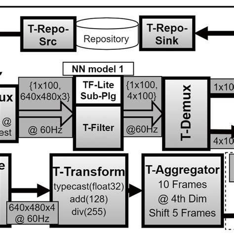 An Exemplary Pipeline With Representative Nnstreamer Components