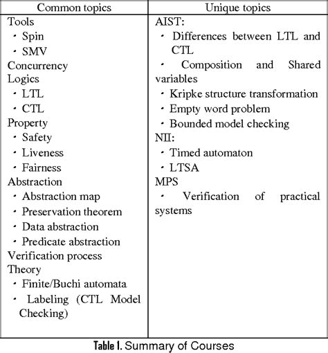 Table 1 From Model Checking Education For Software Engineers In Japan Semantic Scholar