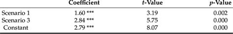 Regression Analysis Results For Registration Error Download