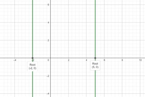 use the x intercept method to find one solution of each quizlet