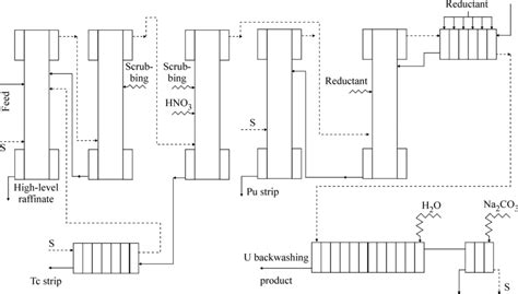Flowsheet Of The First Cycle Of Reprocessing Of Npp Snf At The Up 2