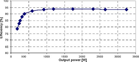 Figure 1 From Soft Switching Ps Pwm Dcdc Converter For Full Load Range