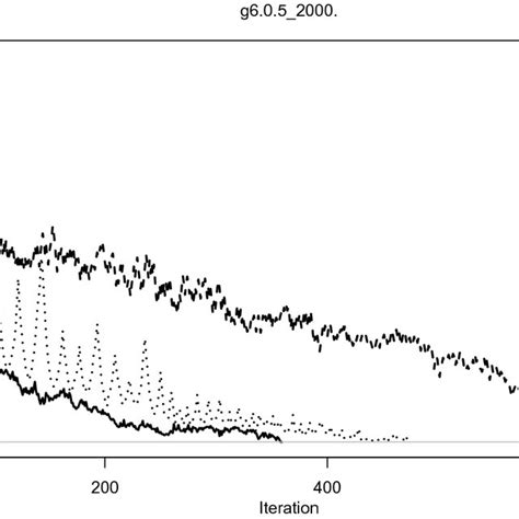 Objective Function Value Of The Current Solution For A Instance With