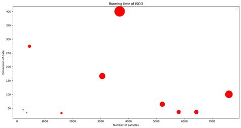 Interpretable Single Dimension Outlier Detection Isod An Unsupervised Outlier Detection