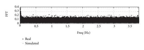 comparative results for real and simulated imu sensor error for xl