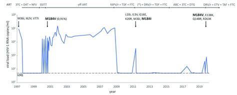 Virological Evolution And Emergence Of Resistance Associated Mutations Download Scientific