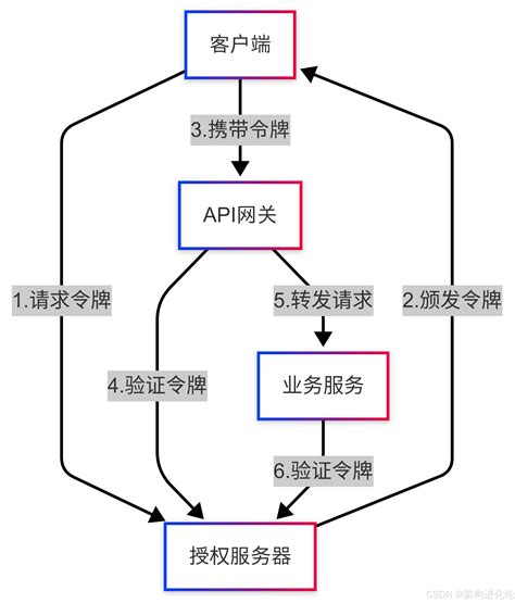 微服务架构下的oauth 20安全实践：从授权框架到零信任架构oauth20 Introspect Csdn博客