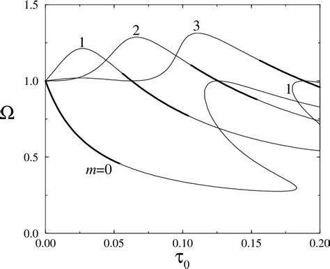 Figure 1 From Structures And Propagation In Globally Coupled Systems With Time Delays Semantic