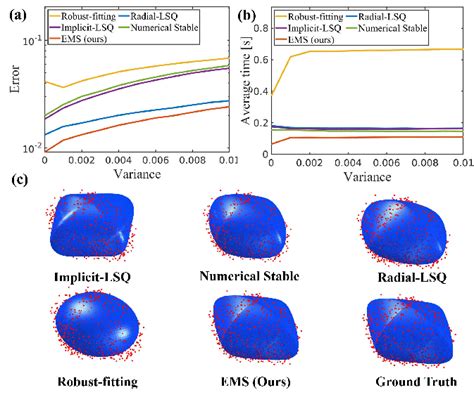 Noise Results A Average Errors At Different Noise Levels Evaluated