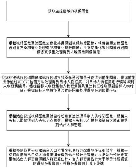 一种基于视频图像的轨交人群密度分析预测方法及系统与流程