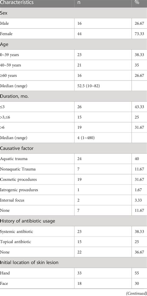 Clinical Features Of Participants With Cutaneous Mycobacterial Download Scientific Diagram