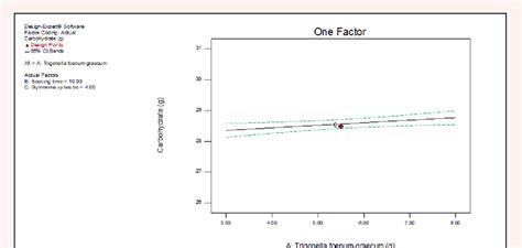Interactive Effect Of Trigonella Foenum Graecum On Carbohydrate Content Download Scientific