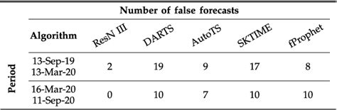 Table 22 From Deep Neural Network Architectures For Momentary