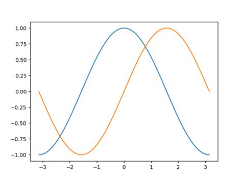 Exercise 1 — Scientific Python Lectures