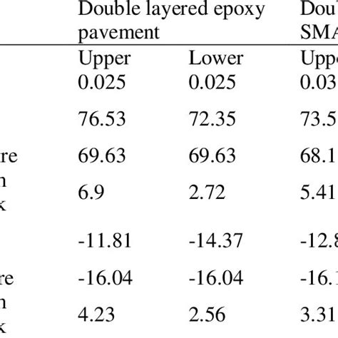 Maximum Temperature And Temperature Difference Of Different Pavement Download Scientific