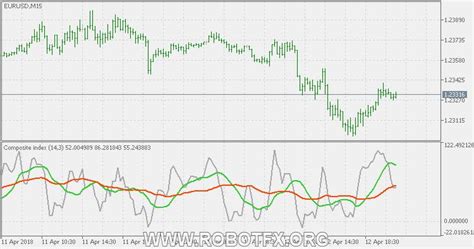 Composite Index Indicator Metatrader 5 Alice Wonders