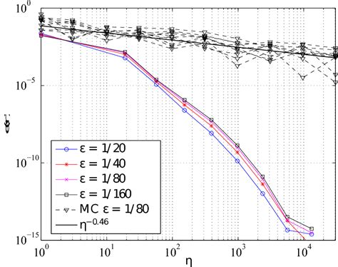 Figure 3 From Regularity Of Stochastic Observables In Gaussian Beam Superposition Of High